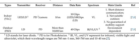 Table 1 From Advanced Progress Of Optical Wireless Technologies For Power Industry An Overview