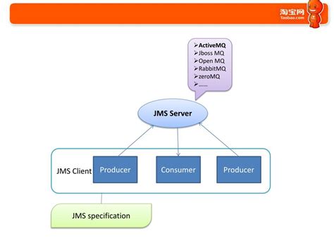 ppt jms and activemq powerpoint presentation free download id 6544855