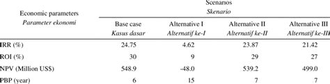 Calculation Of Economic Parameters Of Various Scenarios Tabel 6 Download Scientific Diagram