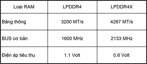 What Is Lpddr4x Ram On A Laptop