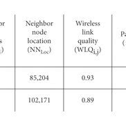 Routing Table Organization Of The Proposed Routing Mechanism Download Scientific Diagram