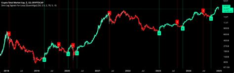 Zero Lag Signals For Loop Quantalgo — Indicator By Quantalgo