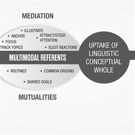 A Model Of Multimodal Language Content Instructional Conversations Download Scientific Diagram