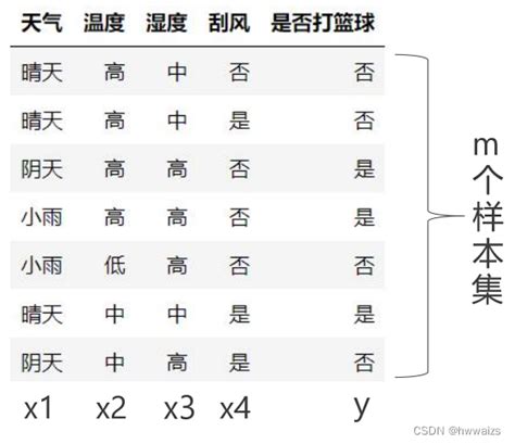 python机器学习（六）决策树 上 构造树、信息熵的分类和度量、信息增益、cart算法、剪枝 python计算特征的信息增益 csdn博客