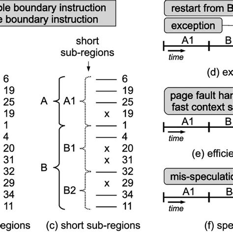 IGPU Support For Context Switching Precise Exceptions And Speculation Download Scientific