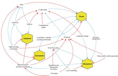 The Causal Loop Diagram Of The Congestion Management Model Download Scientific Diagram