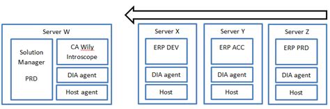SAP Solution Manager Technical Monitoring Archite SAP Community