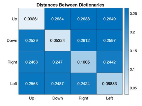 Heat Map Of Distances Between Dictionaries Learned From Different