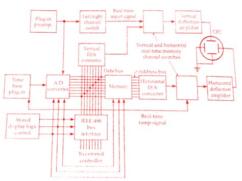 Digital Storage Oscilloscope Dso Working Principle Block Diagram