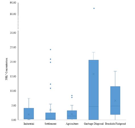 Boxplot Of Nh4 Concentrations In Groundwater In Each Type Of Land Use Download Scientific