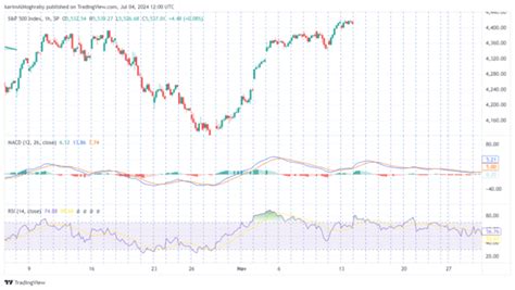 Forex Trading How To Utilize The MACD And RSI Indicators
