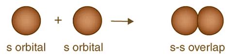 Concept Of Orbital Overlapping Jee Pdf Download