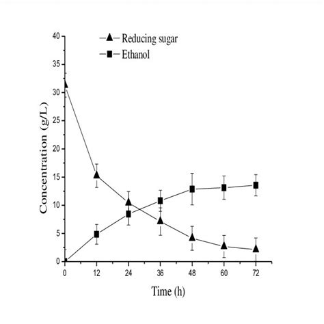 Reducing Sugar Rs And Ethanol Concentration Profiles During