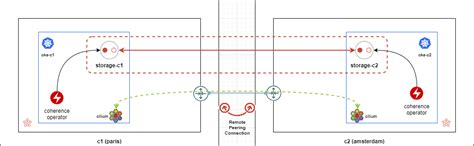 Kubernetes Multi Cloud And Multi Cluster Connectivity With Submariner