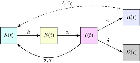 The Block Diagram Of The Proposed Seirs System Used In The Simulation