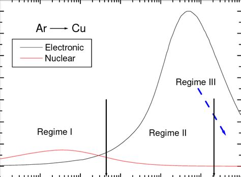 Electronic And Nuclear Stopping Cross Section For Ar Ions Incident On