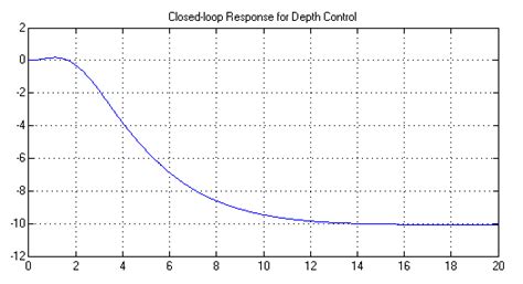 closed loop response for depth control download scientific diagram