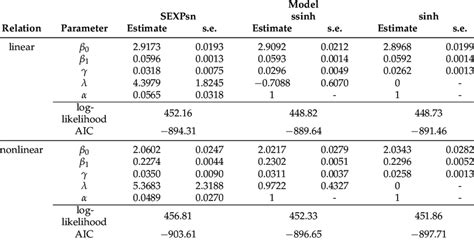 Estimates And Standard Errors S E For Sexpsn Ssinh And Sinh Models