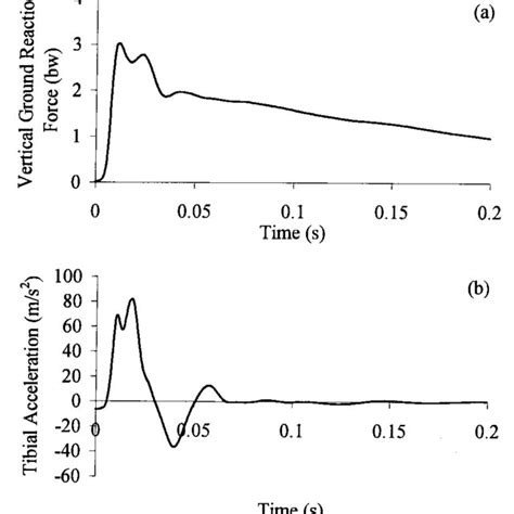 Measured Vertical Ground Reaction Force A And Associated Axial