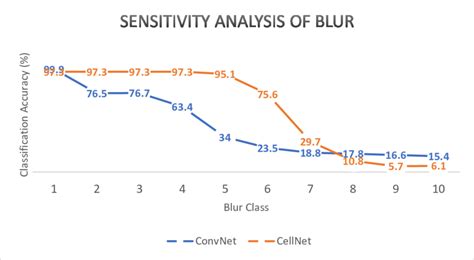 Sensitivity Analysis Curve For The Blur Distortion The X Axis