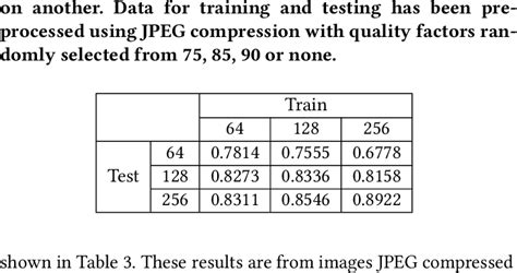Accuracy When Trained On One Patch Size And Tested Download Scientific Diagram