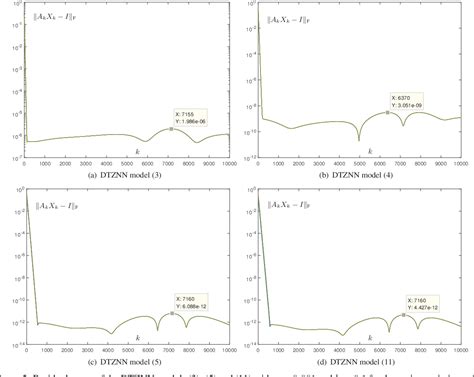 Figure 2 From Design And Validation Of New Discrete Time Zeroing Neural