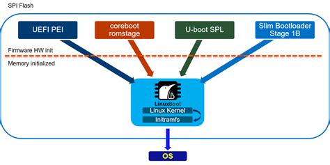 A Comparison Between Open Source Host Firmware Solutions And Closed