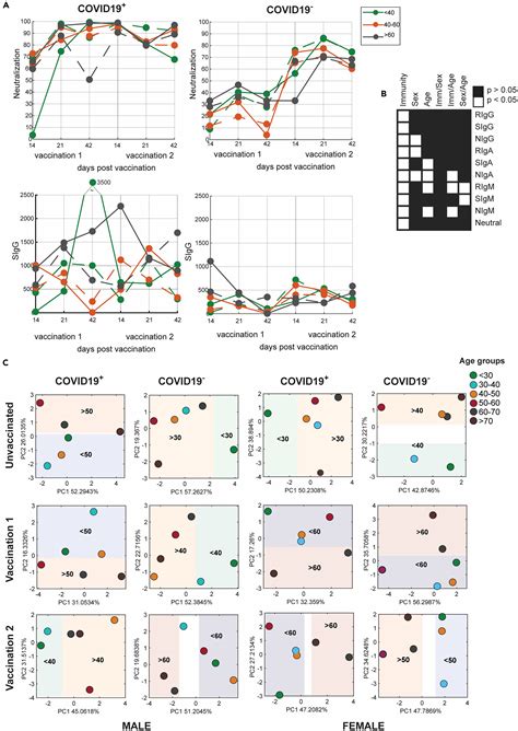 Multivariate Analyses And Machine Learning Link Sex And Age With Antibody Responses To Sars Cov