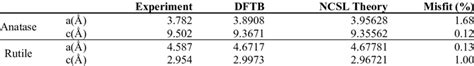 The Lattice Parameters Of Anatase And Rutile From Experiment Dftb
