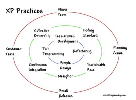 12 Best Practices Of Agile Development Method Xp Weekly Sharing Zentao