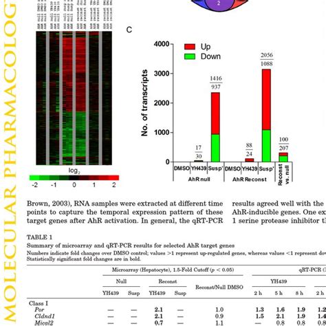 Microarray Analysis Identifies Distinct Transcriptional Responses Download Scientific Diagram