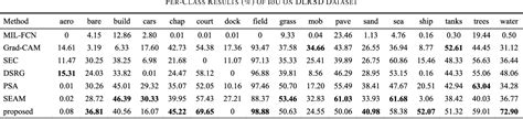 Table V From Superpixel Consistency Saliency Map Generation For Weakly