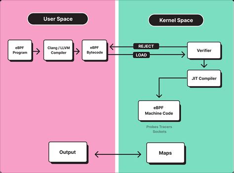 What Is EBPF Common Use Cases And Best Practices