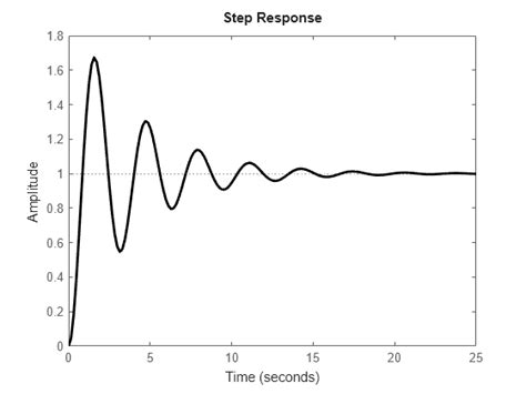 Customize Linear Analysis Plots At Command Line