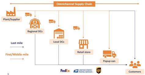using digital twin for inventory planning in e commerce distribution
