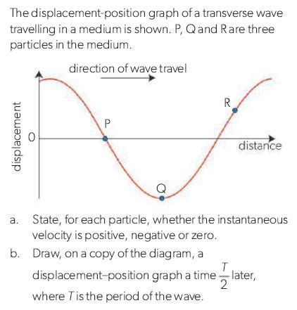 Solved The Displacement Position Graph Of A Transverse Wave Chegg Com