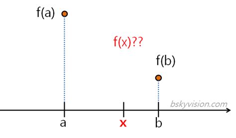 선형보간법linear Interpolation과 삼차보간법cubic Interpolation 제대로 이해하자 By