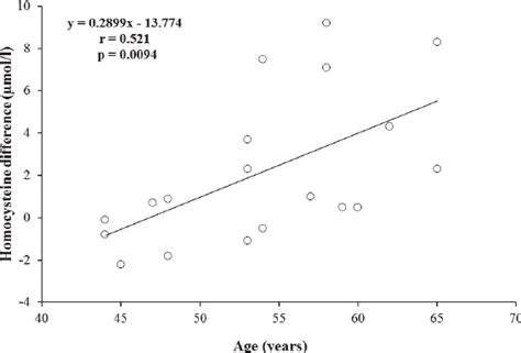 Regression Analysis Between Polyphenols Treatment Difference Between Download Scientific