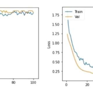 Learning Curves The Figure Depicts The Learning Curves For Model Download Scientific Diagram