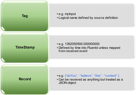Fluentd — Techologies For Advanced Programming