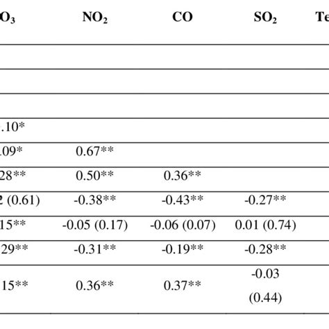 Correlation Matrix Between Ambient Air Pollution And Meteorological