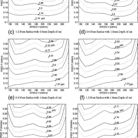 Surface Roughness Contours In Cutting Speed Feed Planes At The Selected Download Scientific