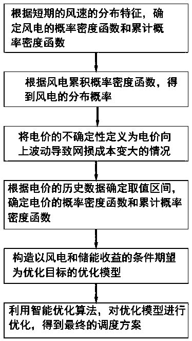 An Active Distribution Network Planning Method For Wind Power And