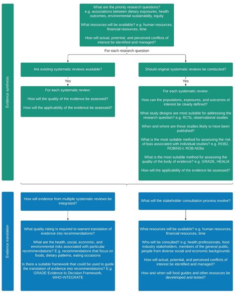 An Overview Of The Practicalities Associated With Evidence Synthesis
