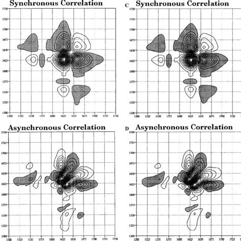 Synchronous And Asynchronous 2d Correlation Plots For The Download Scientific Diagram