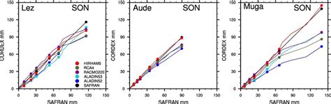 Quantile Quantile Diagram Of Daily Precipitation In The Cells Of The 3 Download Scientific