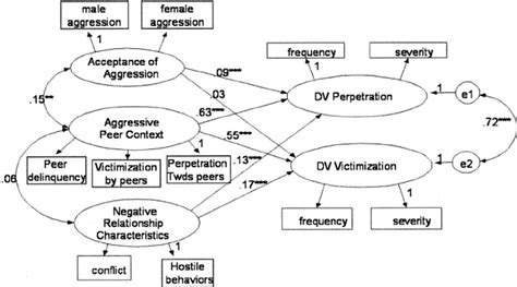 Structural Equation Model Of Concurrent Risk Factors Of Dating