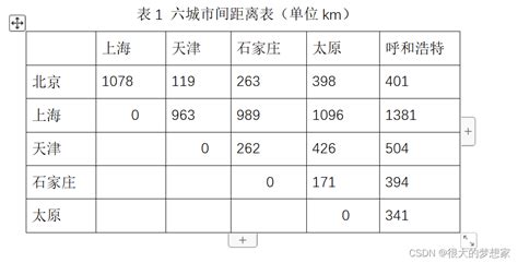 智能计算 第六次实验 蚁群算法实验题目 下面展示了13个城市之间的距离 现要求从城市a出发 找一条最短的旅游顺序 使得游览 csdn博客