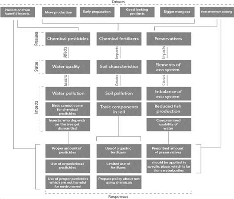 applying dpsir framework on mango farming download scientific diagram