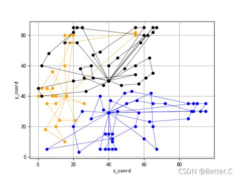 【进阶一】python实现mdcvrp常见求解算法——自适应大邻域搜索算法（alns）alns算法 Csdn博客